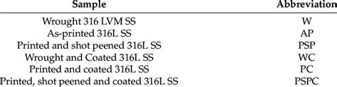 Abbreviations For Each Sample Variable Download Scientific Diagram