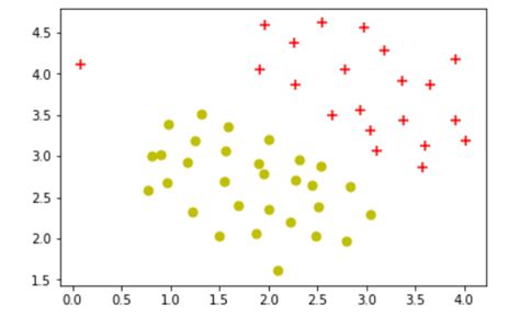 Andrew Ngs Machine Learning Course In Python Support Vector Machines