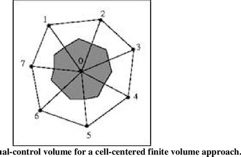 Figure 1 From Single Phase Level Set Simulationis For Unstructured Incompressible Flows