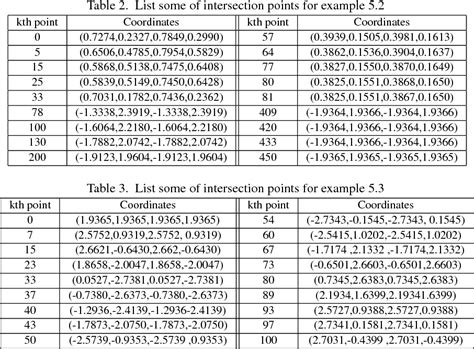 Table 4 From Two Methods For Surface Surface Intersection Problem