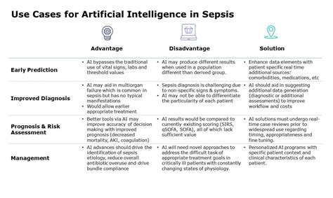 The Use Of Artificial Intelligence In Sepsis Sepsis Program Optimization
