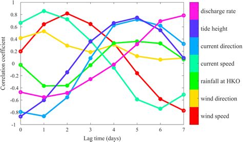 The Effect Of Meteorological And Hydrodynamic Parameters On A G 443 Download Scientific