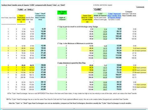 Heat Transfer Comparison DDI Heat Exchangers