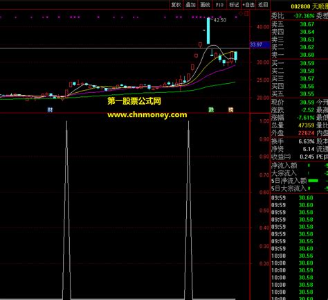 Bznz加密副图下载通达信公式好公式网