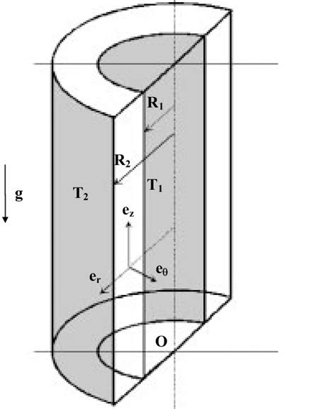 Sketch Of Flow Configuration Cylindrical Annulus With A Radial Download Scientific Diagram