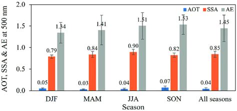 seasonal means of aot ssa and ae at lauder error bars denote one