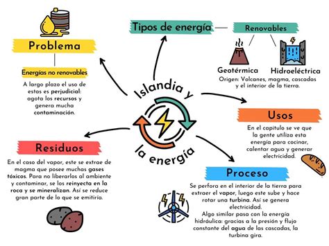 Energia Renovable Mindmeister Mapa Mental Images