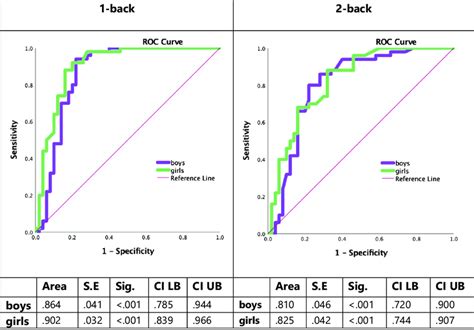 ROC And AUC Analysis Broken Down By Task Difficulty Back Back Download Scientific