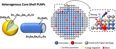 Heterogenous Coreshell Persistent Luminescent Nanoparticles With