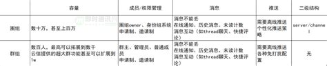 实时社群技术专题二：百万级成员实时社群技术实现（消息系统篇）