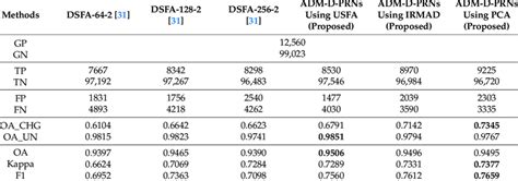 alteration detection results of dataset river using otsu download