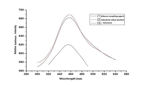 Comparison Chart Of Luminous Power Brightness Download Scientific Diagram