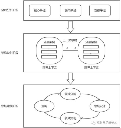 《解构领域驱动设计》 ddd 设计统一过程 csdn博客