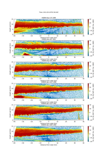 Create A Multiple Panel Rhi Plot From A Cf Radial File — Py Art 1 19 3 Documentation