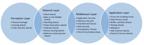 Software Defined Networks Based Security Architecture For Iot