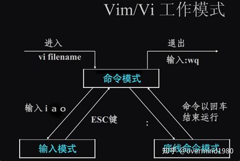Oeasy教您玩转vim 10 插入新行 知乎 Oeasy教您玩转vim 10 插入新行 知乎