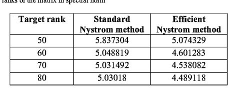 Figure 1 From Efficient Nystrom Method For Low Rank Approximation And Error Analysis Semantic