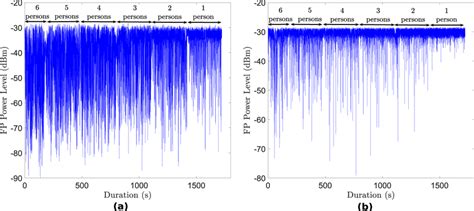 First Path Power Level Dbm Of Uwb Signal In Crowd Counting Experiment