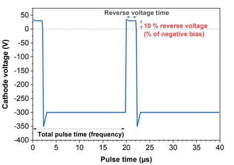 Schematic representation of a kHz pulsed dc signal with µs reverse Download Scientific