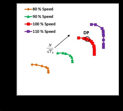 Pressure Ratio Vs Mass Flow Parameter Download Scientific Diagram