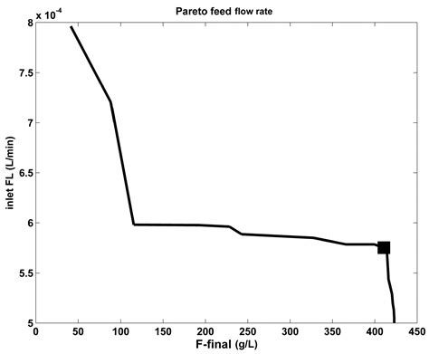 The In Silico Optimization Of A Fed Batch Reactor Used For The Enzymatic Hydrolysis Of Chicory