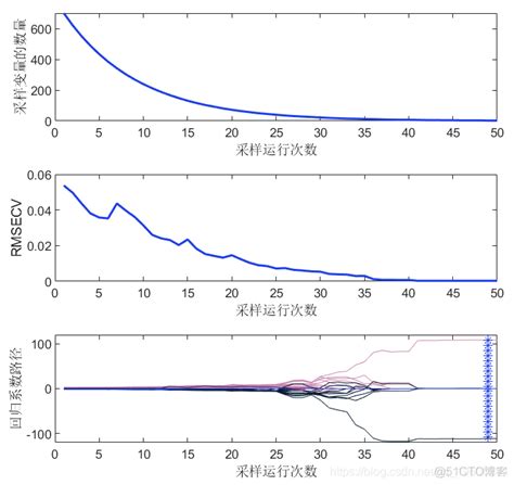Matlab中的偏最小二乘法（pls）回归模型，离群点检测和变量选择51cto博客总体最小二乘法matlab