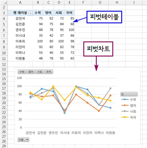 피벗 강의 피벗테이블의 또 다른 기능 피벗차트 사용방법 네이버 블로그