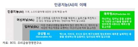생성형ai 금융권 활용 사례 정리 우리금융경영연구소 리포트 Review 투브레인