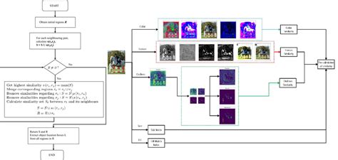 Schematic Diagram Of Similarity Calculation Right And The Flowchart Download Scientific