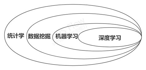 统计学、机器学习、数据挖掘、深度学习的关系简述数据挖掘、统计学和机器学习三者之间的关系 Csdn博客