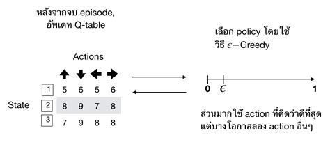 จาก Reinforcement Learning จนมาเป็น Deep Reinforcement Learning ฉบับพกพา Tupleblog
