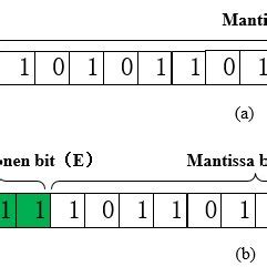 A Bit Floating Point Data A Bit Fixed Point Data Download Scientific Diagram