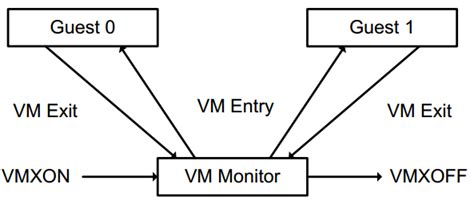 Hypervisor From Scratch Part 1 Basic Concepts And Configure Testing Environment Rayanfam Blog