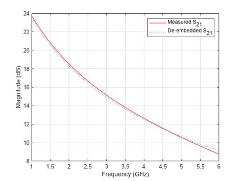 Basic Operations With RF Objects MATLAB Simulink
