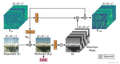 图像修复前沿（image Restoration） Csdn博客