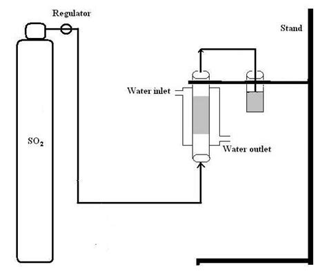 Fixed Bed Adsorption Apparatus Download Scientific Diagram