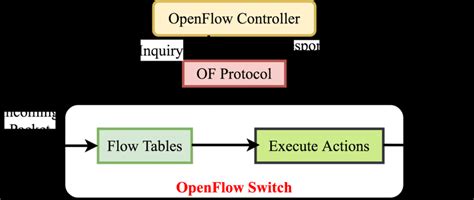 Diagram Of Handling Incoming Packets In OpenFlow Switch Download Scientific Diagram