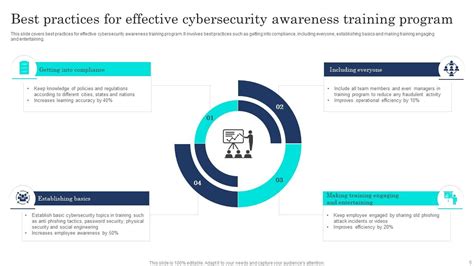 Cybersecurity Awareness Training Powerpoint Ppt Template Bundles Ppt