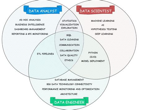 Moksh Goel On Linkedin The Roles Of Data Analysts Data Scientists And Data Engineers Each Focus
