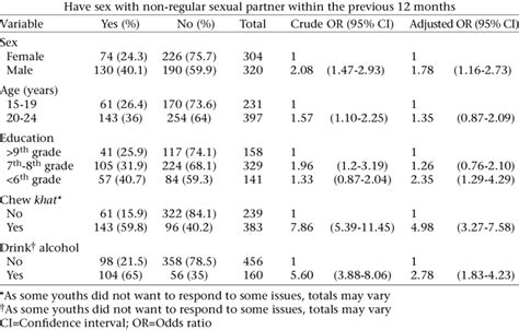 Multiple Logistic Regression Of Sociodemographic Variables With Risky