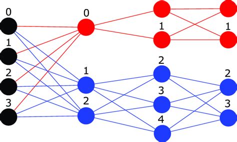 Two Independent Two Hidden Layers Mlps Represented As A Single Mlp By Download Scientific