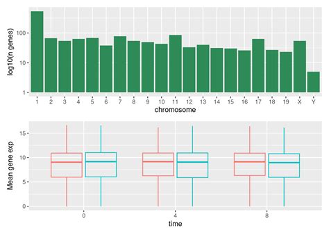 Introduction To R Bioconductor 3 Visualizing Data With Ggplot2