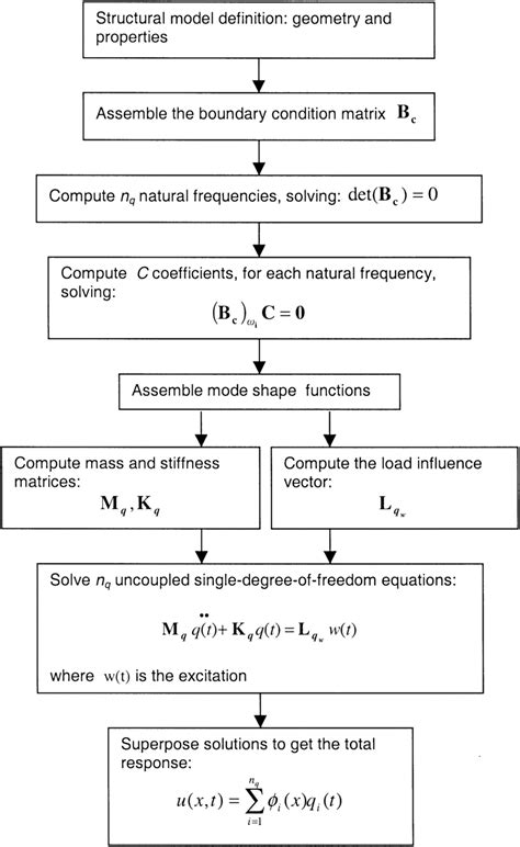 modal analysis procedure download scientific diagram