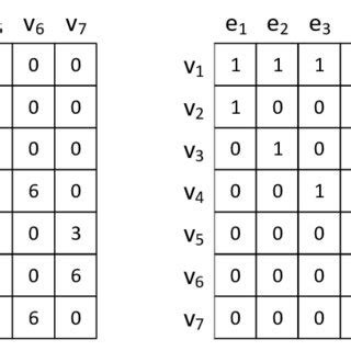 A Adjacency Matrices B Incidence Matrices Download Scientific Diagram