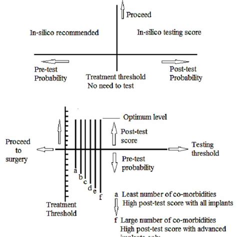 pre operative planning treatment threshold and testing threshold in