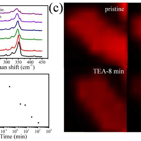 A Raman Spectra Of The Exfoliated Ws2 Monolayer Before And After Tea