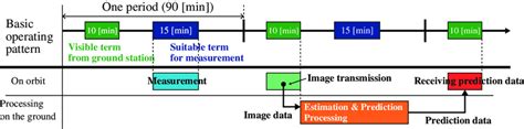 Operating Sequence In This Research Download Scientific Diagram