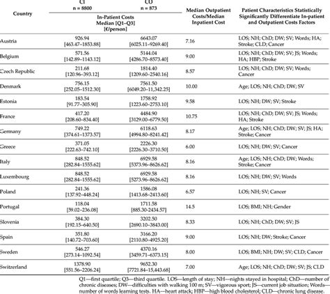Characteristics Of Cost Outliers Co And Inliers Ci By Country Download Scientific Diagram