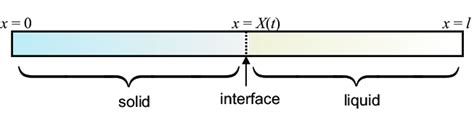 Gambar 1 Illustration Of One Dimensional Stefan Problem Download Scientific Diagram