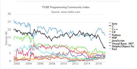Tiobe 2017年2月编程语言排行榜 幻想编程